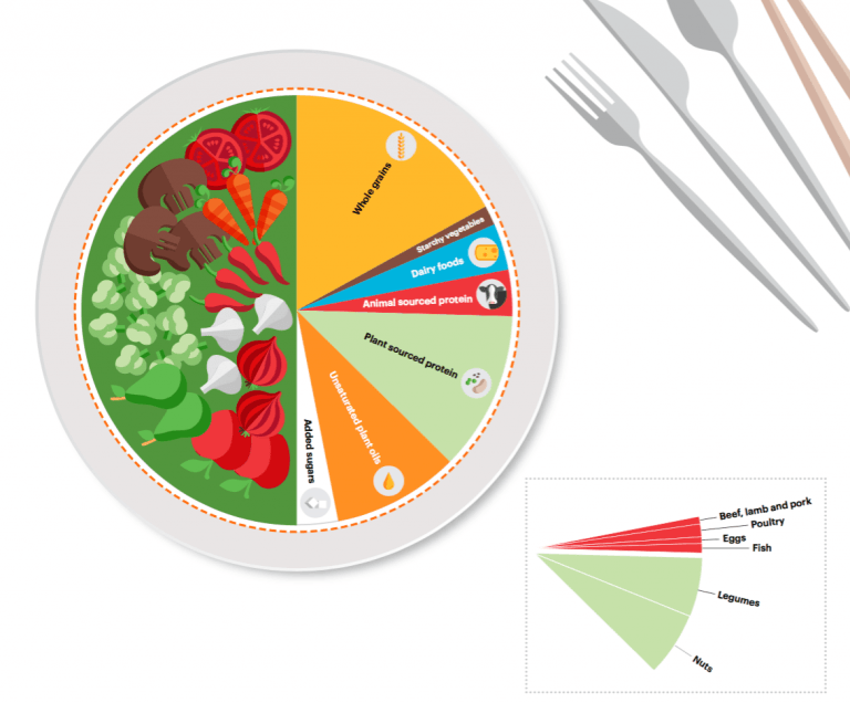 Plate and the Planet • The Nutrition Source