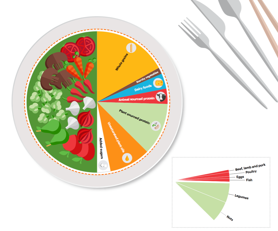Plate and the Planet • The Nutrition Source